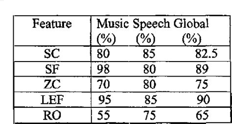 Table 1 From A Multifeature Speech Music Discrimination System Semantic Scholar