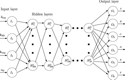 schematic illustration of the nn architecture used to predict the