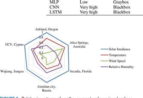 Figure 1 From A Review Of Machine Learning Based Photovoltaic Output