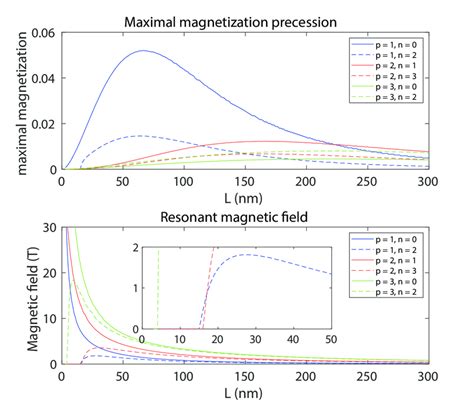 A Peak Magnetization Amplitudes Dependence On Film Thickness For Download Scientific Diagram