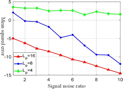 Influence Of Different Pilot Sequence Lengths Download Scientific Diagram