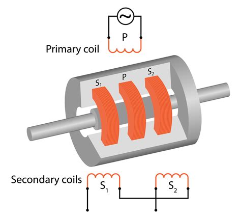 Lvdt Pressure Transducer Working Principle At Nathan Lozano Blog Lvdt Pressure Transducer Working Principle At Nathan Lozano Blog
