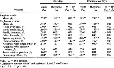 Hierarchical Linear Models For Gender And Daily Stressors Predicting
