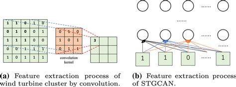 A Is A Schematic Diagram Of Feature Extraction Process Of Convolution Download Scientific