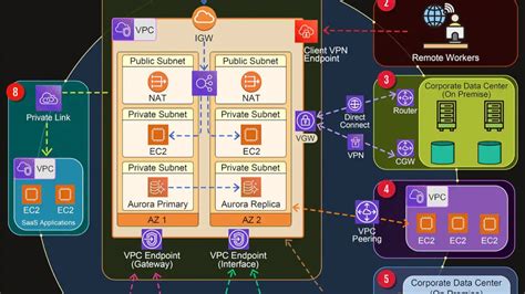 Typical Aws Network Architecture