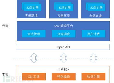 Wingfuzz Saas：在线智能模糊测试平台 Freebuf网络安全行业门户