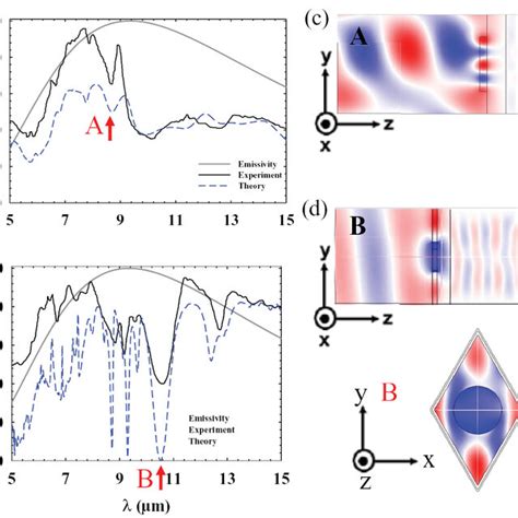 Ft Ir Solid Line And Fdtd Dashed Line Reflection Spectra Under An Download Scientific