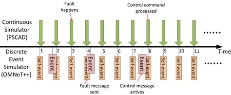 synchronization of continuous and discrete events download
