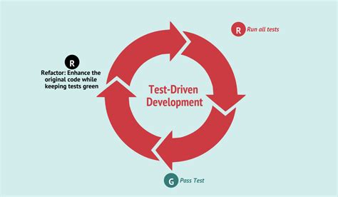 Test Driven Development In The Age Of Artificial Intelligence