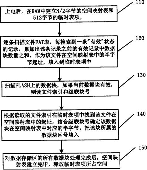 A Flash Memory File System Management Method Eureka Patsnap