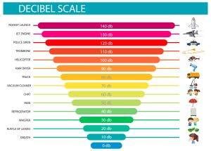 Decibels What Do They Do Scope Labs Blog