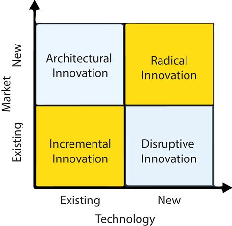 Innovation Matrix Analysis Udemy Case Study Service Design Blog