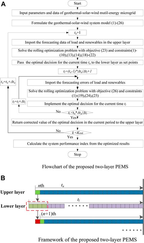 frontiers a two layer multi energy management system for microgrids