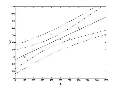 4 linear regression function solid line with a 95 confidence band