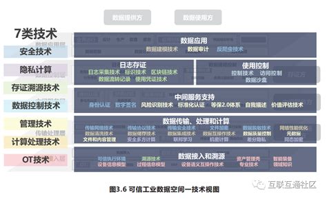 可信工业数据空间的系统架构 CSDN博客