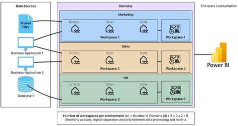 microsoft fabric workspace structure and medallion architecture