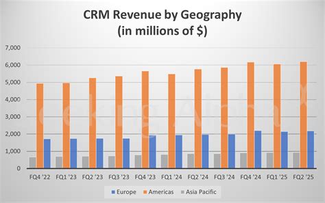 Salesforce In Charts Sales Revenue Climbs 9 Yy Nysecrm Seeking