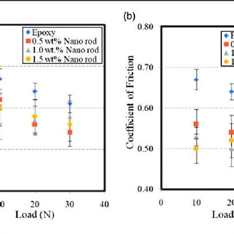 coefficient of friction with applied normal load and wt of nano al 2