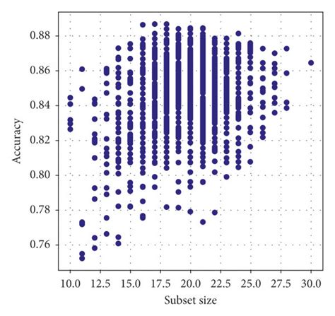 accuracy of different subset sizes download scientific diagram