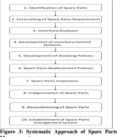 Figure 3 From Plant Key Success Factor Through Spare Parts Inventory Management Semantic Scholar