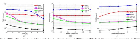 From Partial Calibration To Full Potential A Two Stage Sparse Doa