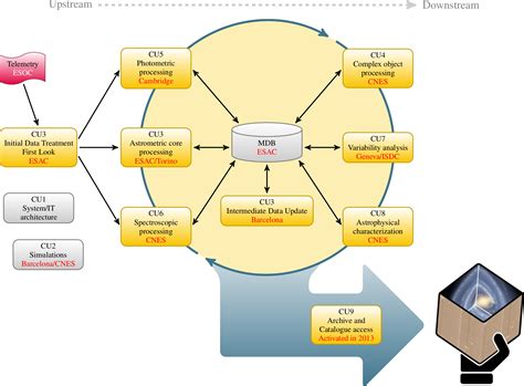 Gaia Data Processing Gaia Blog