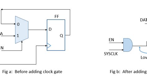 VLSI ASIC Physical Design Concepts Clock Gating