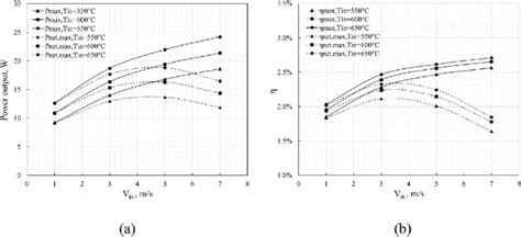 Power Output A And Teg Efficiency B With Variation Of Flue Gas