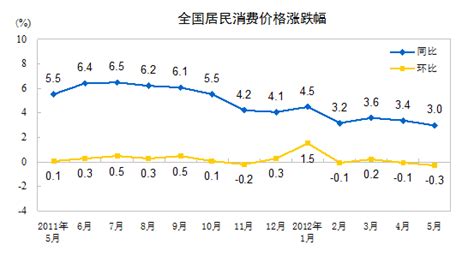 5月份cpi同比上涨3 创23个月新低远东集装箱网