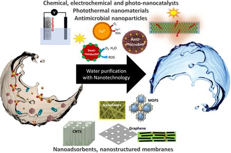 Nanotechnology Offers New Solutions To Global Water Pollution Icn2
