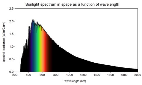 Sunlight Spectrum In Space As A Function Of Wavelength Public Domain Image Image Source