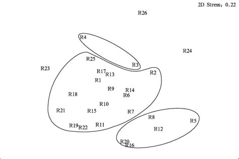 Two Dimensional Mds Of The Similarity Matrix Of The 26 Stations In The