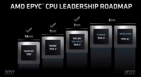 AMD Unveils EPYC Genoa CPUs With Up To Zen Cores And Bergamo CPUs With Up To Zen C