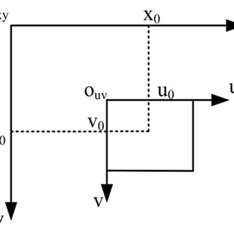 Relationship Between The Pixel And Galvanometer Coordinate Systems