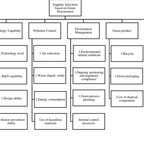 Structure Hierarchy Of Objectives Criteria And Sub Criteria For