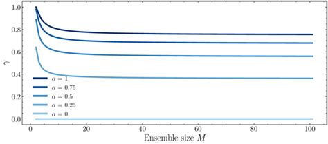 m − 1 gradient adjusted targets γ equivalent to β in the augmented