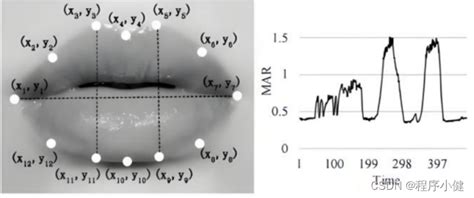 基于深度学习的驾驶员疲劳及分心行为检测算法研究疲劳检测算法 Csdn博客