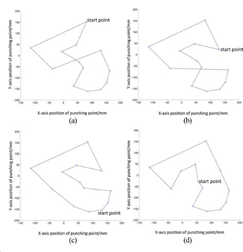 Figure 7 From Punching Trajectory Optimization Method For Warp Knitted Vamp Based On Improved