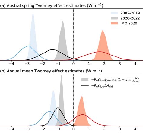Probability Densities Via Gaussian Kernel Density Estimation Of
