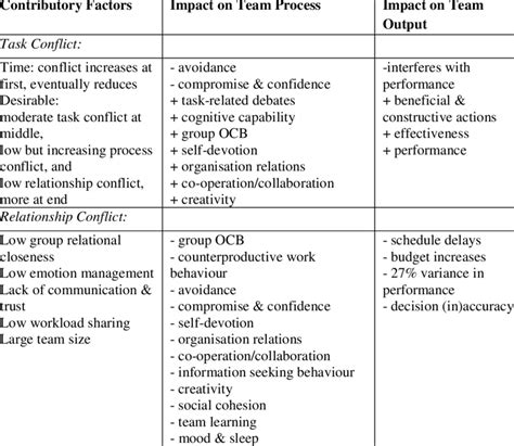 Summary Of Impacts Of Task And Relationship Conflict Download