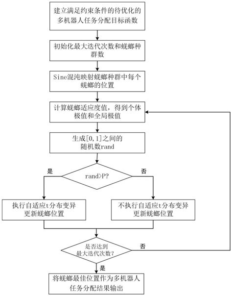 基于混沌自适应蜣螂优化算法的多机器人任务分配方法