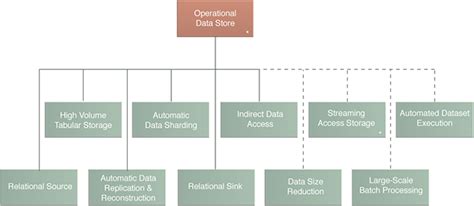Big Data Patterns Compound Patterns Operational Data Storage