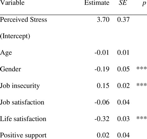 Linear Regression Model For Perceived Stress And The Predictors Download Scientific Diagram