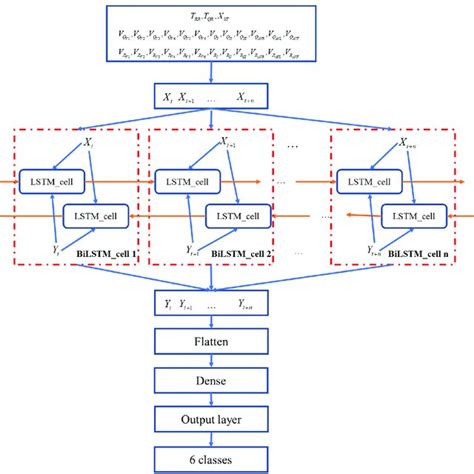 schematic diagram of the bidirectional lstm bilstm network structure download scientific