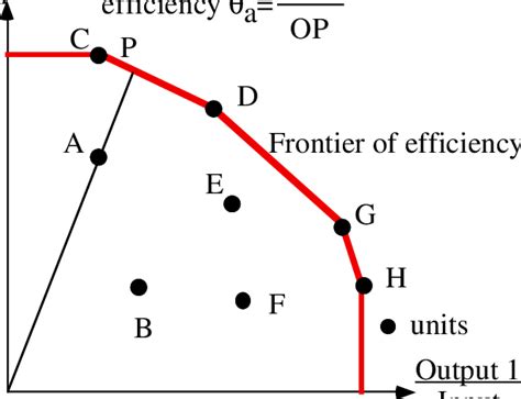 illustrative explanation of dea with 1 input and 2 outputs download