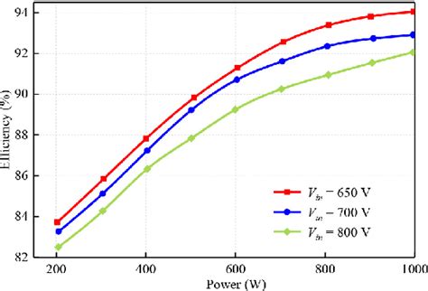Figure 1 From A Dual Transformer Based Three Level Dc Dc Converter With Wide Zvzcs Switching