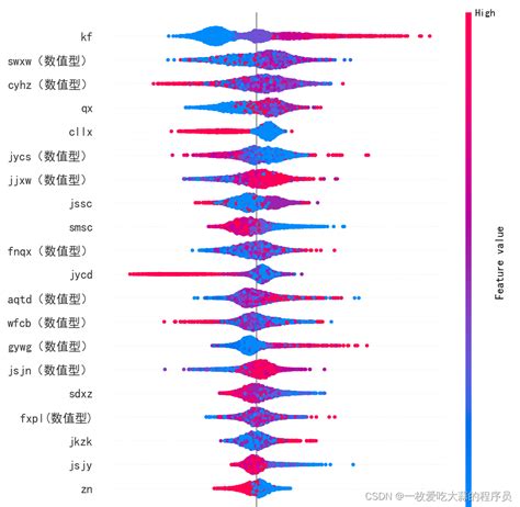 计算机毕设：机器学习分类预测shap图热力图mse Auc Ap实战shap热力图 Csdn博客