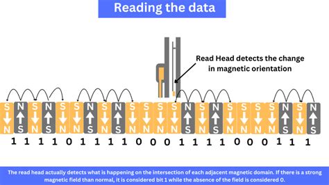 How Computers Store Data Memory Storage And Everything In Between