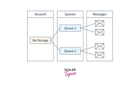 Azure Table And Queue Storage Scaler Topics