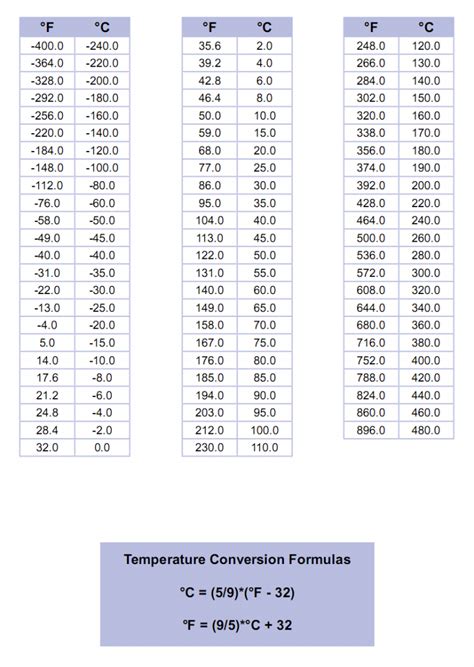 Temperature Conversion Chart Cleveland Instrument CIC